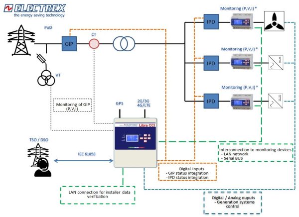 Power Plant Controller (PPC) - Libra CCI UPS: The Advanced Central ...